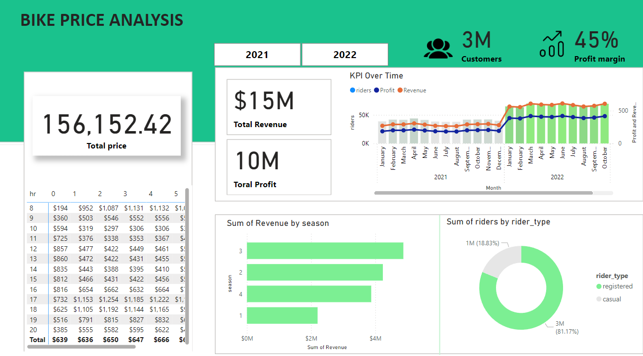 Bike Sales Dashboard | Sahil Patra